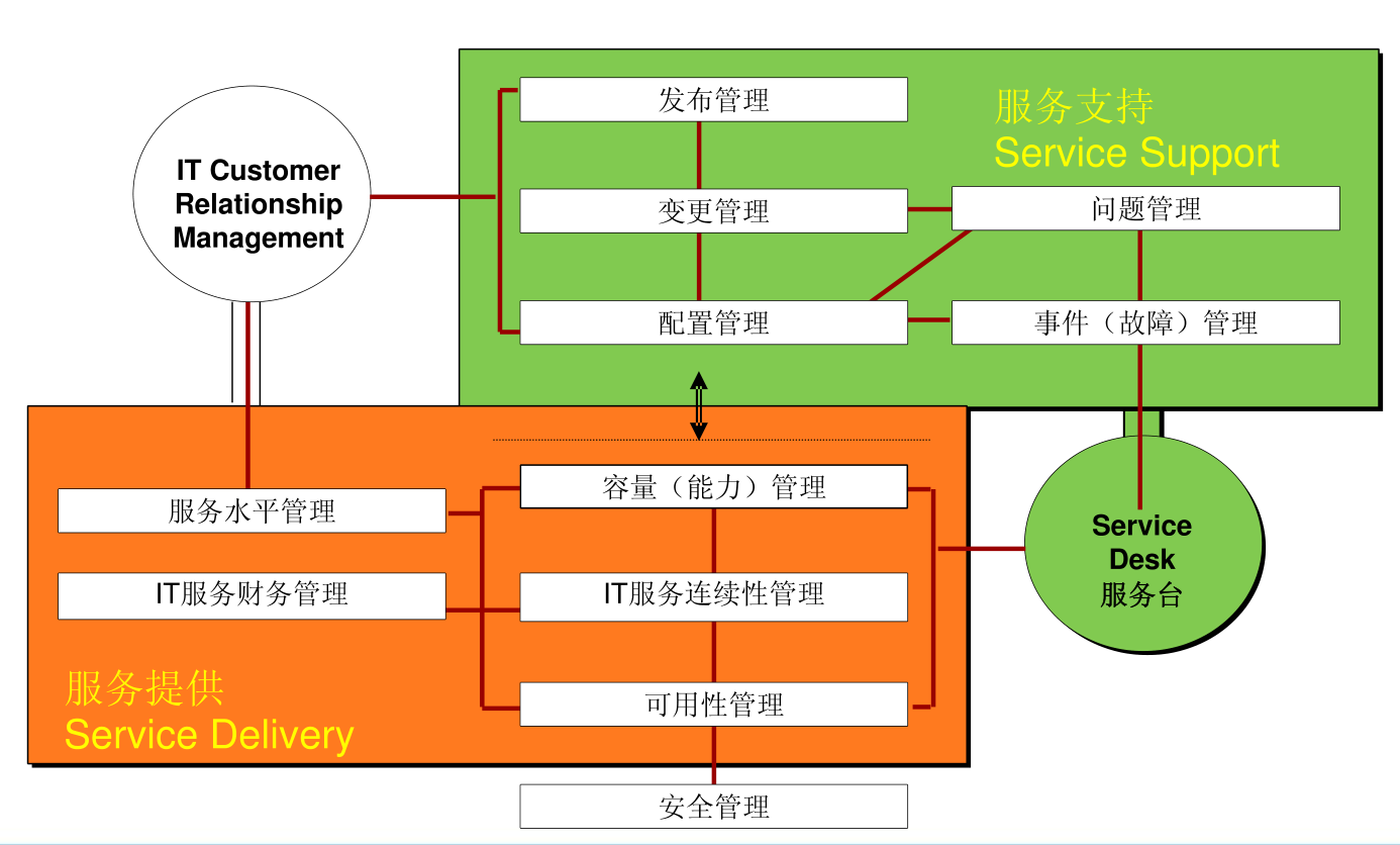 It服务管理 Itil培训 Itil服务框架之6大管理与交互流程 It 运营管理:itil 最佳实践